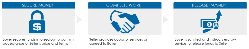 What is Escrow? It’s as easy as 1-2-3. | CheckVault